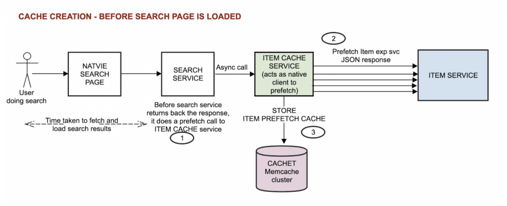 Prefetch Caching Of Ebay Items