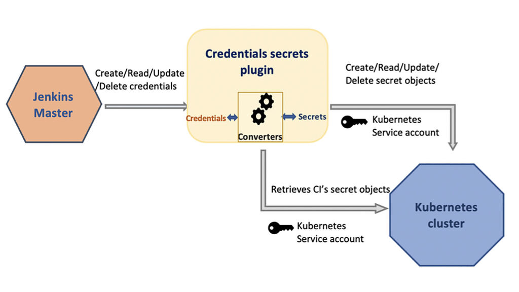 Kubernetes Secrets: A Secure Credential Store for Jenkins