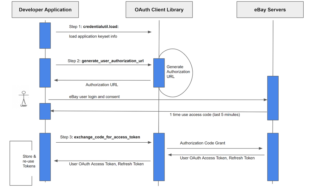 eBay OAuth Client Library in Python and Best Practices