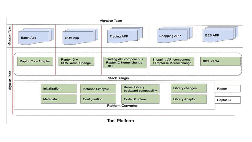 High Efficiency Tool Platform for Framework Migration